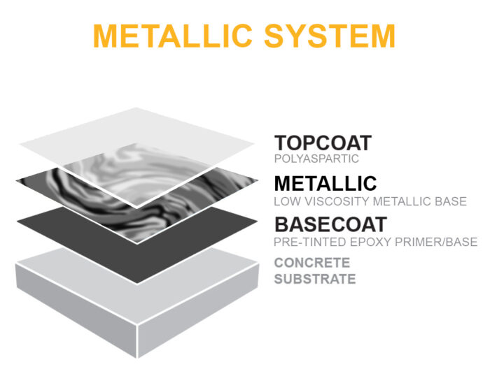 Metallic Floor Coating Supply Florida & Texas