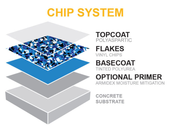 Chip Floor System Concrete Coatings Florida & Texas
